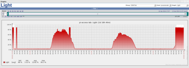 Analog Sensors Reading With Raspberry Pi And Zabbix Supervisor Tono